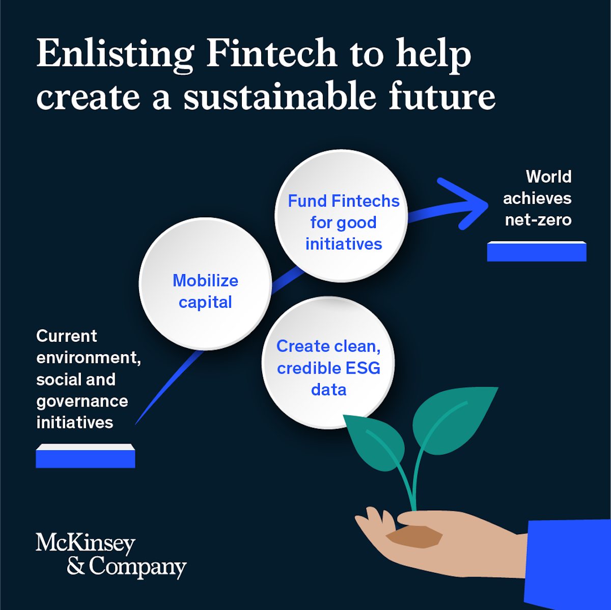 Enlisting FinTech to help create a sustainable future